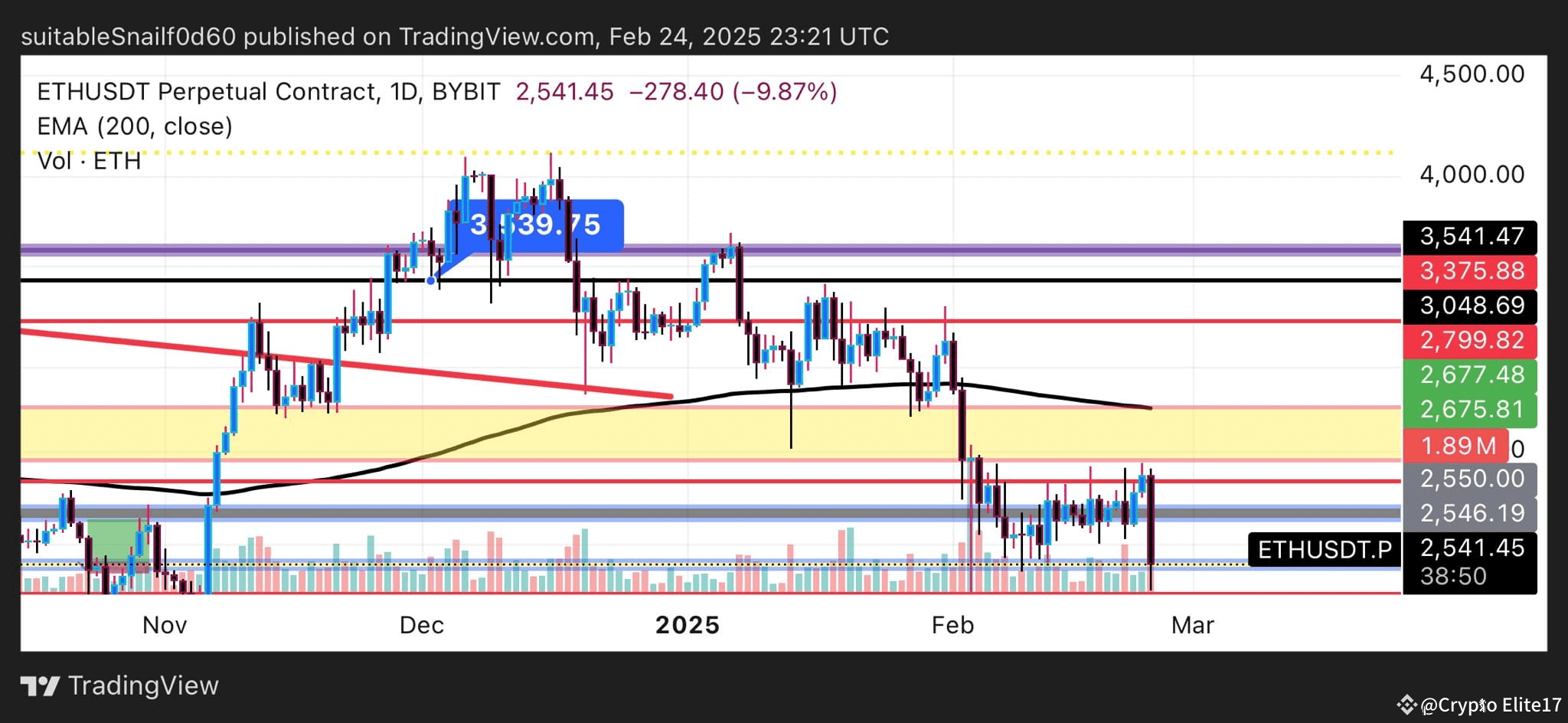 $ETH CHART LOOKS MORE LIKE SHITCOIN I REALLY DONT KNOW WHA | Crypto ...