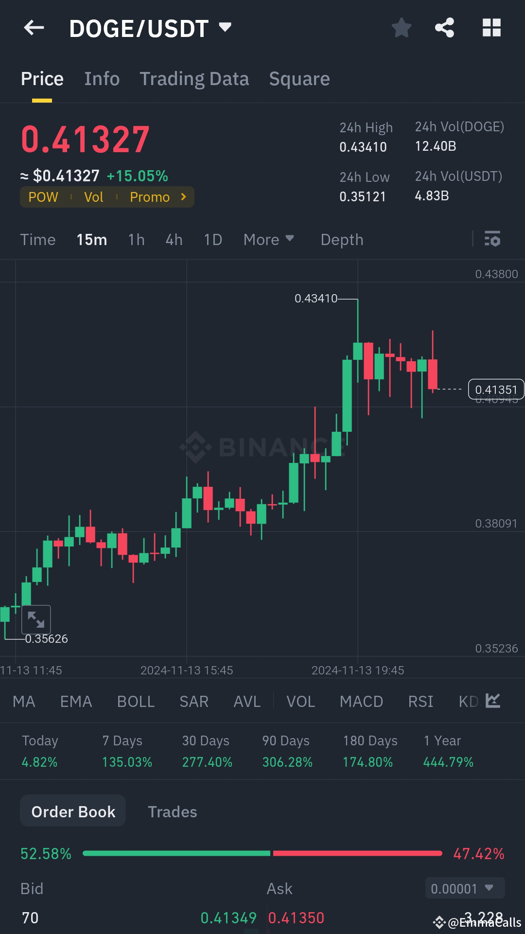The $DOGE /USDT pair on the 15-minute chart is showing bulli | EmmaCalls on Binance Square