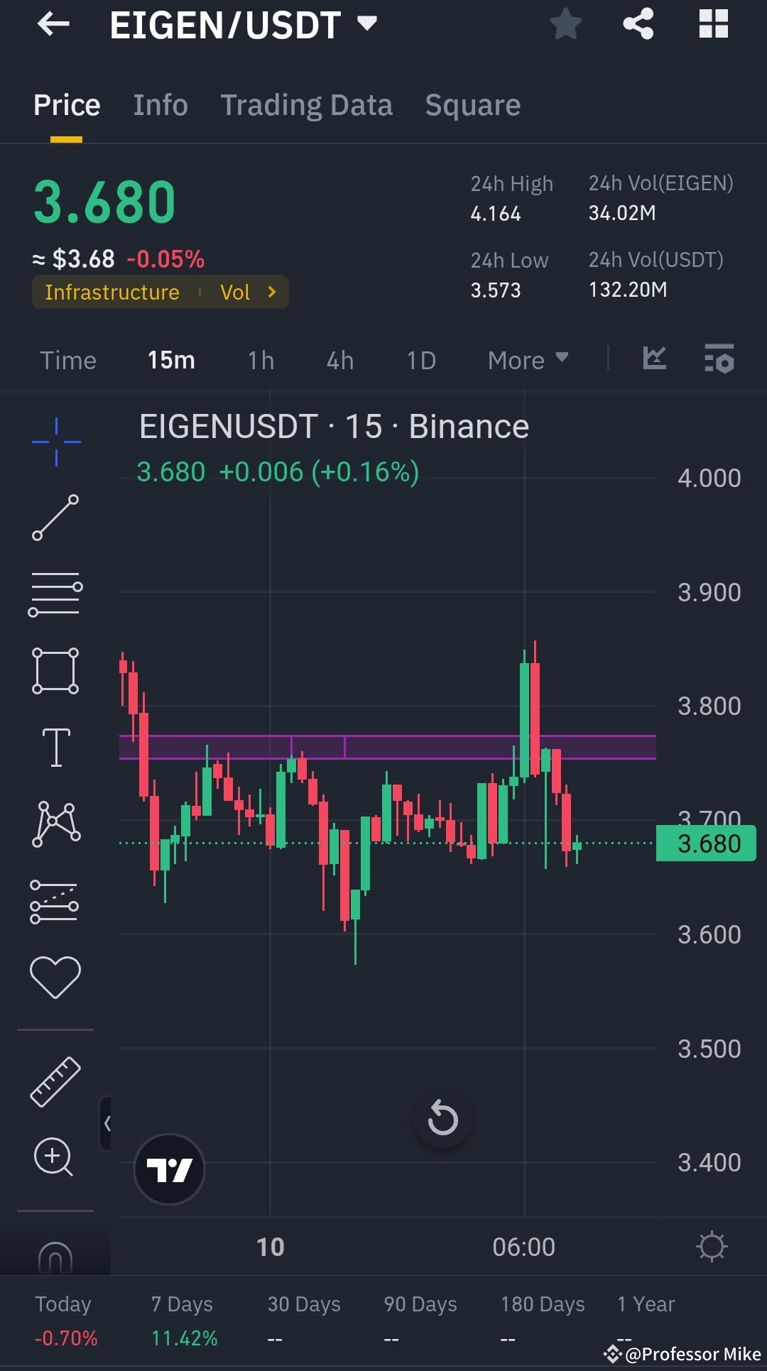 🚨 URGENT BREAKOUT ALERT FOR $EIGEN /USDT – BIG MOVE LOADING | Professor Mike on Binance Square