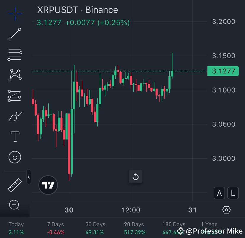 $XRP USDT Bull Run Alert – Momentum Gaining Strength! 🔥💯 | Professor Mike on Binance Square