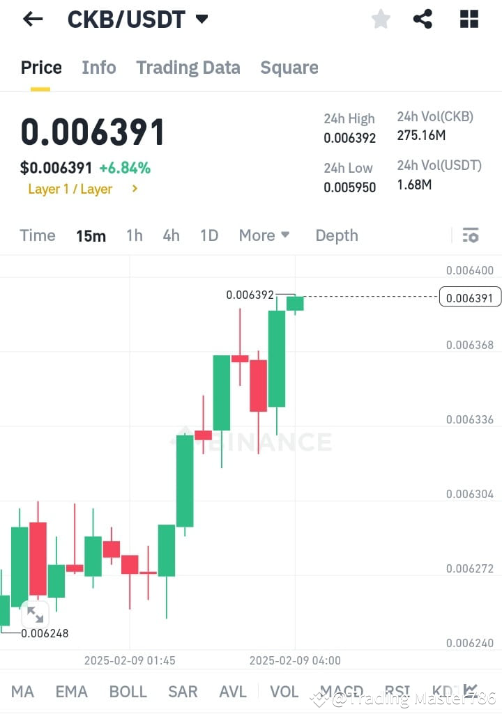 🚀 $CKB /USDT Price Update on Binance 🔥 Current Price: C | Trading Master786 on Binance Square
