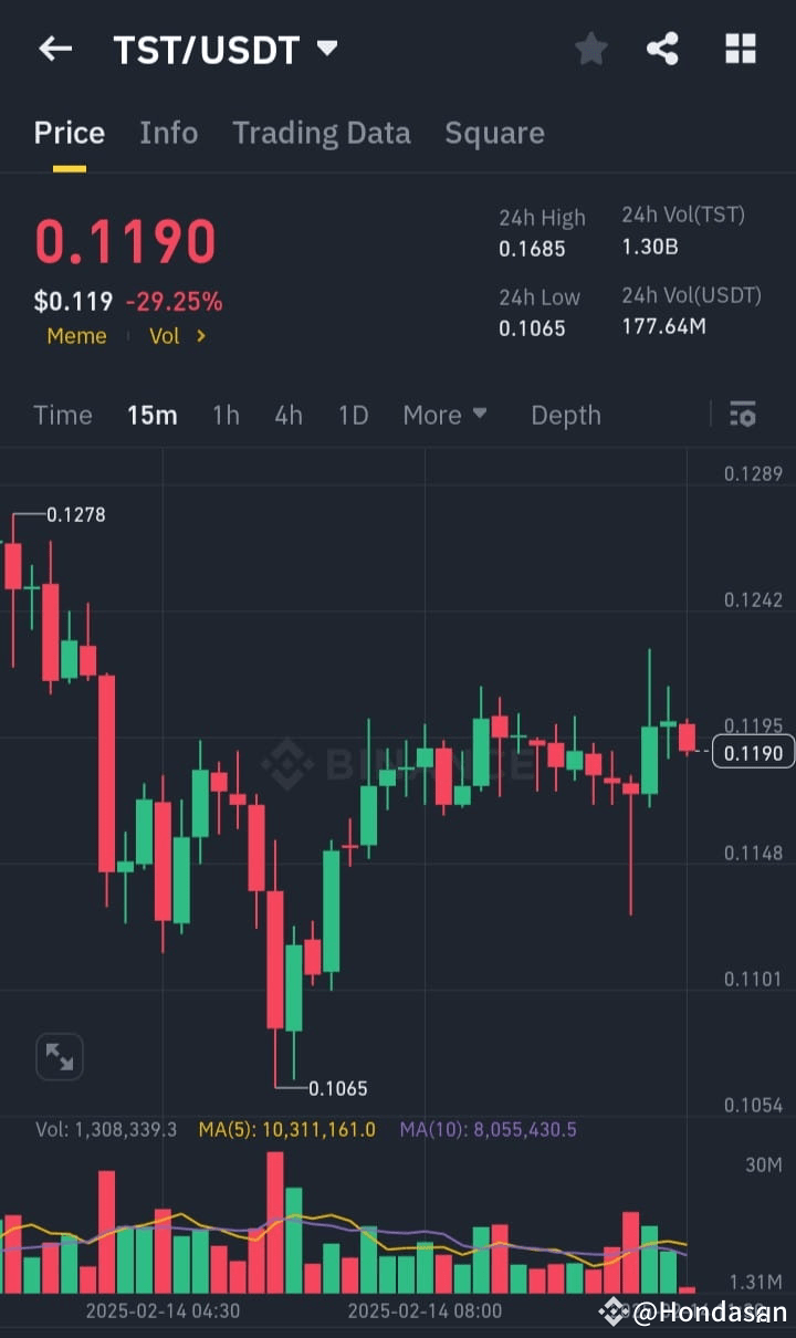 $TST /USDT Trading Analysis & Signal The$TST /USDT pair is | Hondason on Binance Square