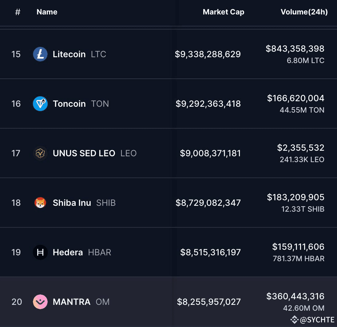 🔥JUST IN: MANTRA $OM joins HBAR, SUI, TON and $AVAX in the | SYCHTE on Binance Square