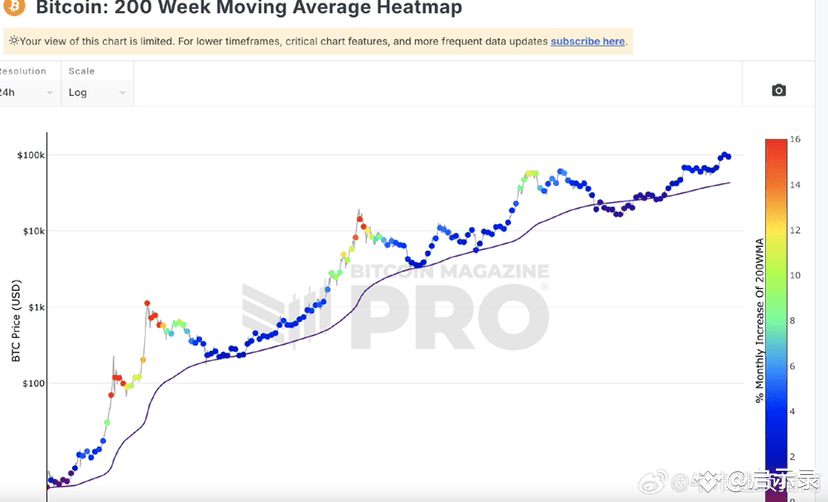 Data indicator: 200 Week Moving Average Heatmap The | 启示录 on Binance Square
