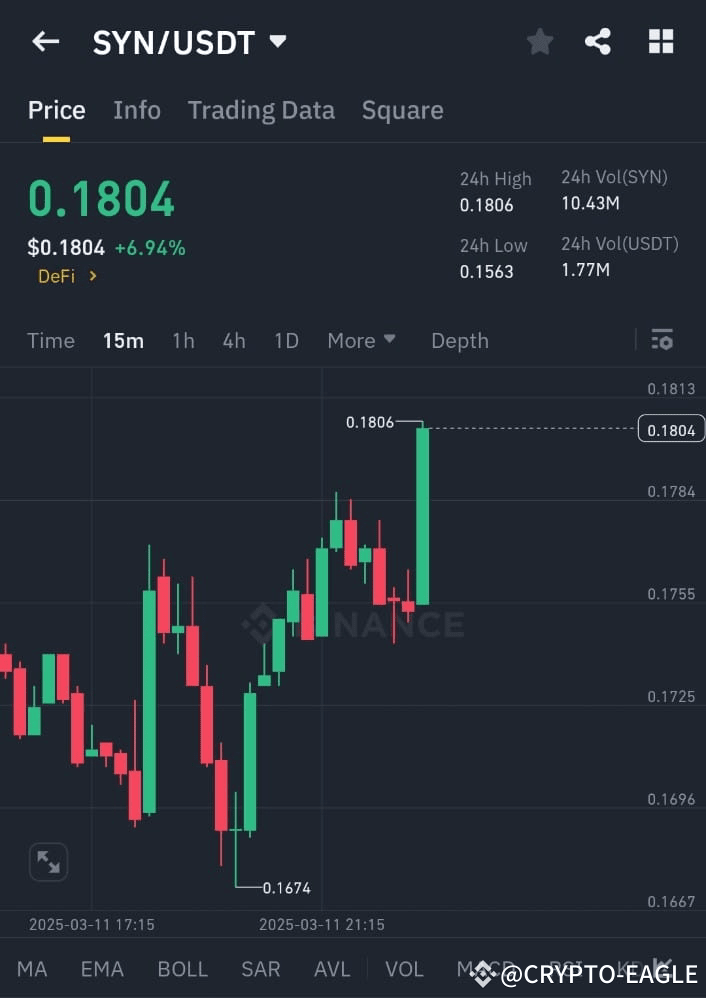 🚀🔥 $SYN /USDT Bullish Surge! Will $0.20 Be the Next Target | CRYPTO-EAGLE on Binance Square