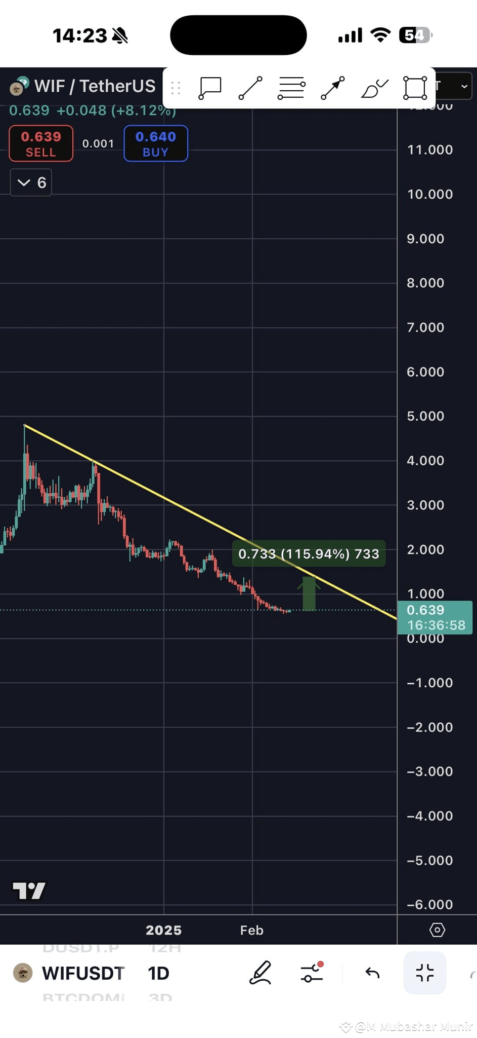 $WIF Bounce from here | M Mubashar Munir on Binance Square