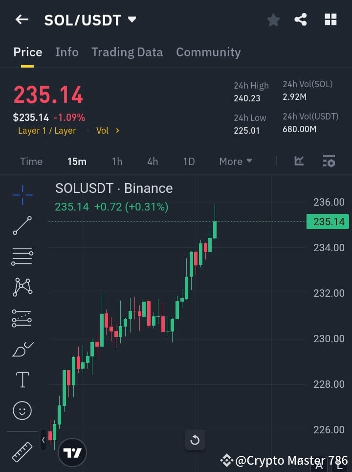 $SOL /USDT Bull Run Alert! 🔥💯 As of January 29, 2025, Sol | Crypto Master 786 on Binance Square