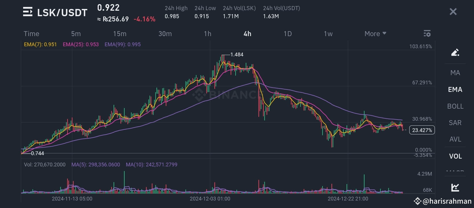 $LSK (Lisk) is trading near $0.92, with support at $0.82 an | harryheree on Binance Square