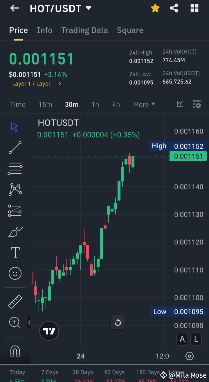 $HOT /USDT Bull Run Alert ..!💯🔥 Ready to Catch the Oppo | Mila Rose on Binance Square