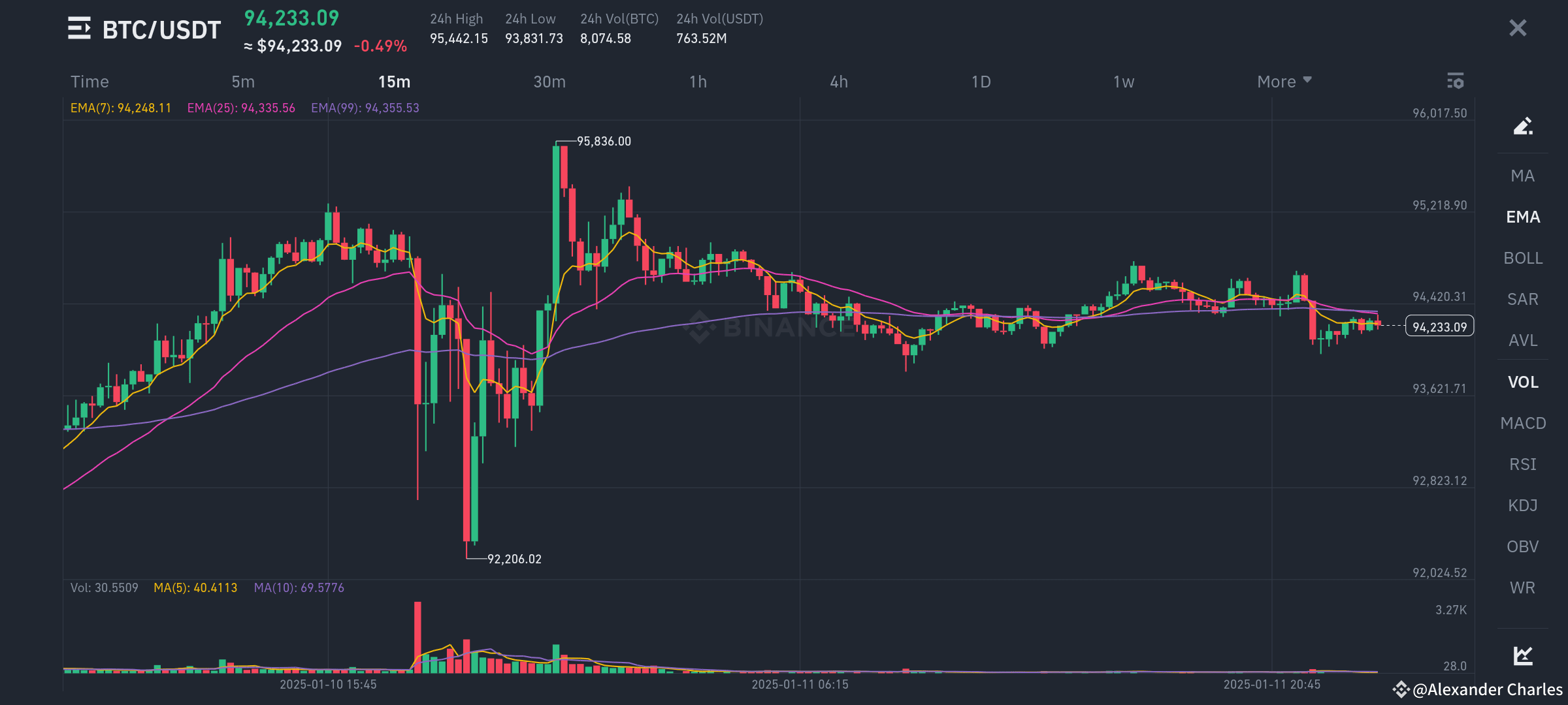 $BTC Trade Setup Entry: $94,300 Stop Loss: $92,800 Targe | Alexander ...