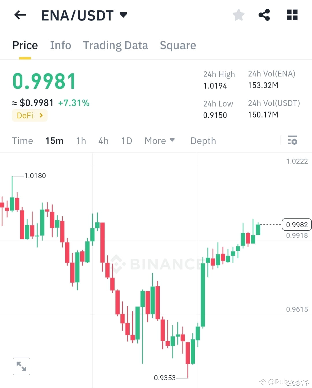 Technical Analysis of $ENA /USDT Current Price: 0.9981 USDT | Ruby Luna on Binance Square