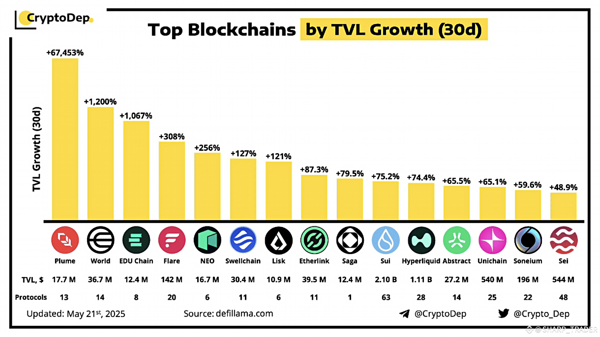 ⚡️ Top Blockchains with the Fastest TVL Growth in the Past 3 | SHARP ...