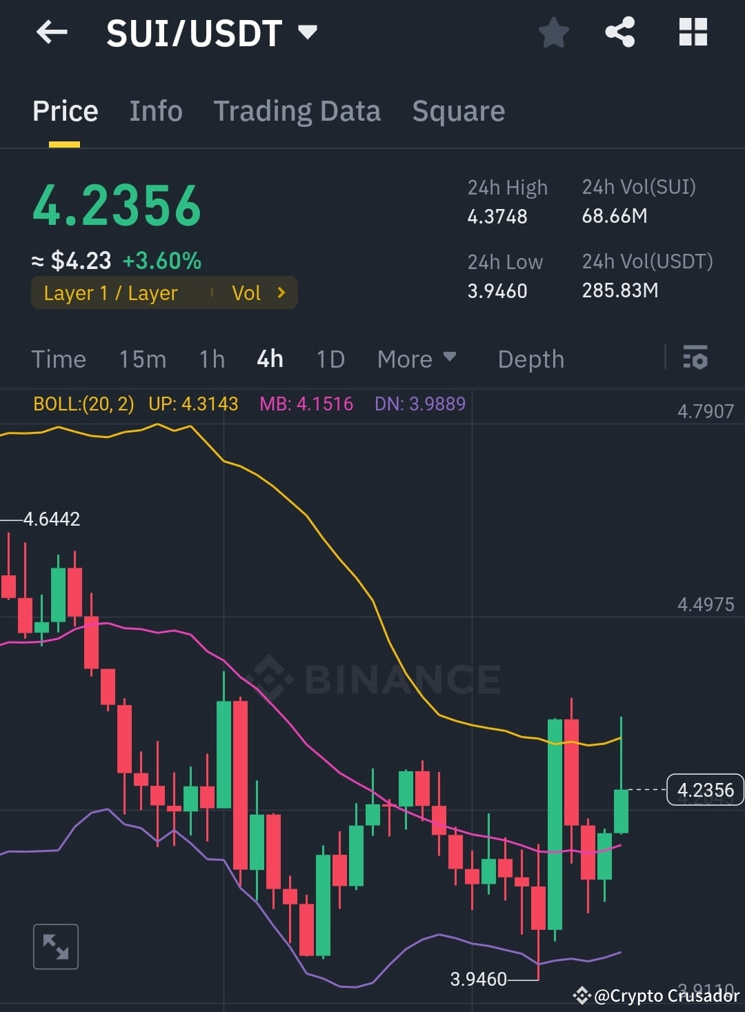 🚀 Exciting News for $SUI /USDT Traders! Our technical ana | Crypto Crusador on Binance Square
