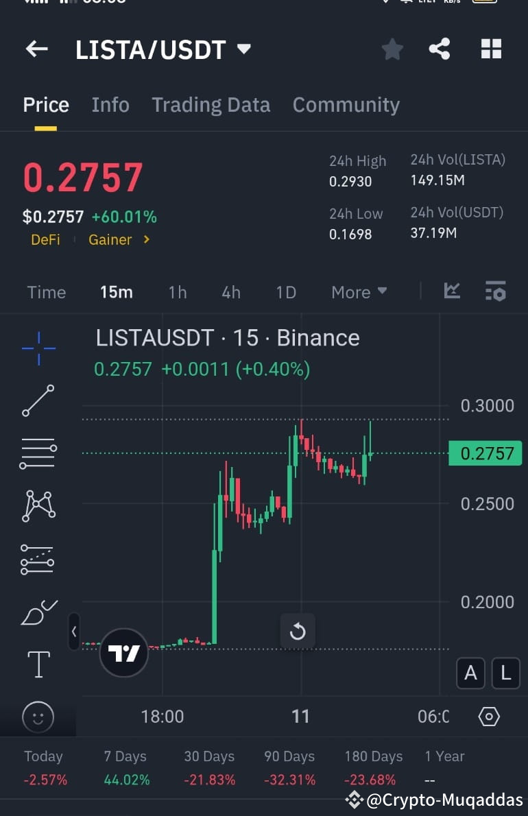 🚀 $LISTA /USDT Bull Run Alert – High Momentum! Enter Now! | Crypto-Muqadas on Binance Square
