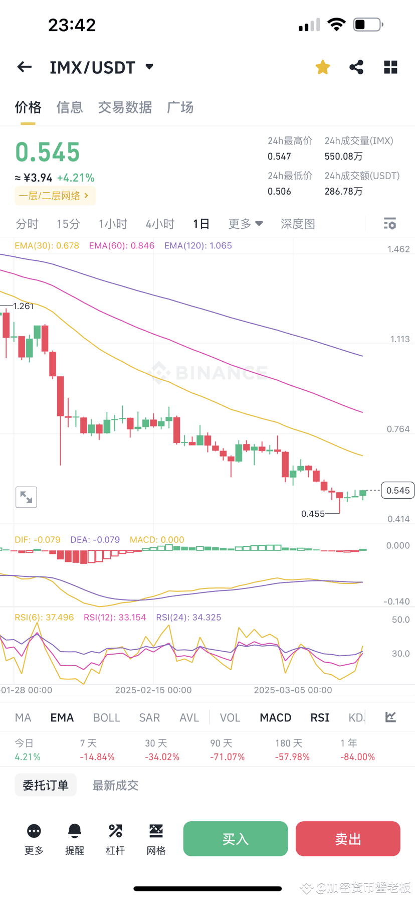 IMX, if all goes well, will soon be $1 | 加密货币蟹老板 on Binance Square