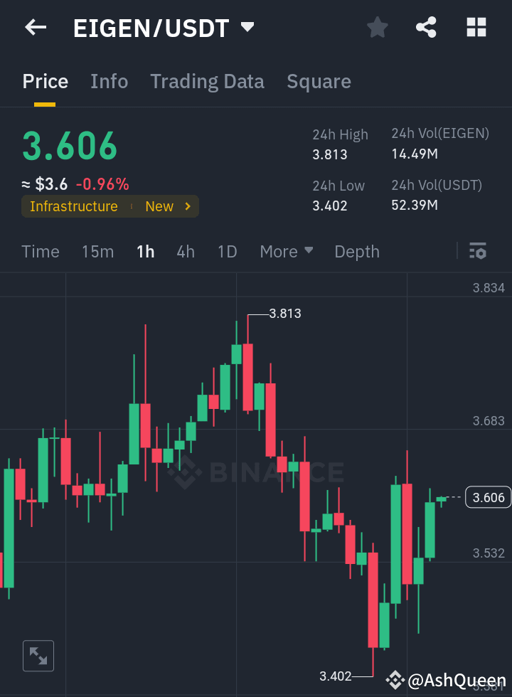 💥🚨 $EIGEN /USDT: VOLATILITY SURGE – BIG MOVE INCOMING! 🚨 | AshQueen on Binance Square
