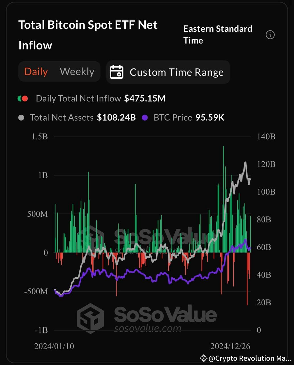 🇺🇸 $BTC ETFs saw $475.15 million in net inflows. $ETH ETFs | Crypto Revolution Masters on ...