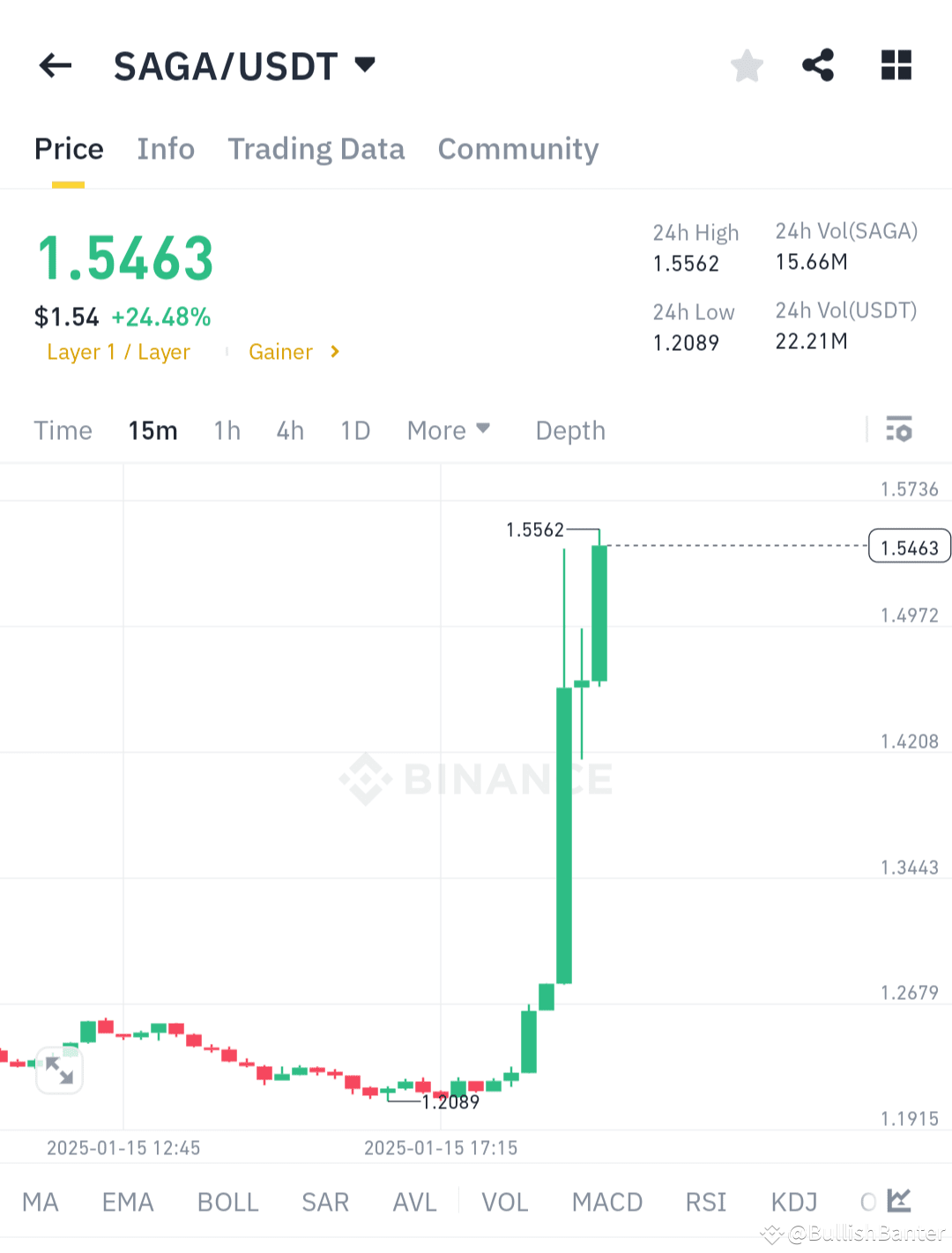 The chart of $SAGA /USDT showcases an impressive bullish mom ...