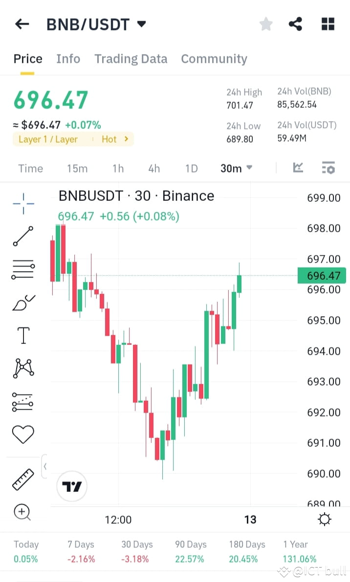 🚀 $BNB /USDT Spot Trade Signal: Secure Your Position in the | ICT bull on Binance Square