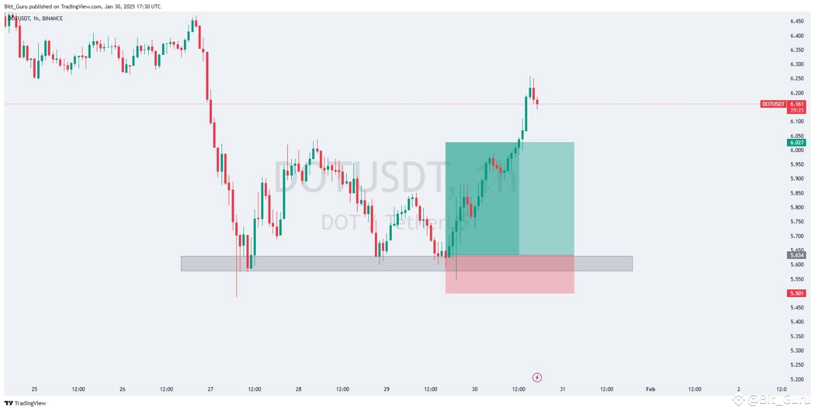 $DOT Trade hit the TP level Successfully 💪☠️ 📈 DOT bulls | Bit_Guru on Binance Square