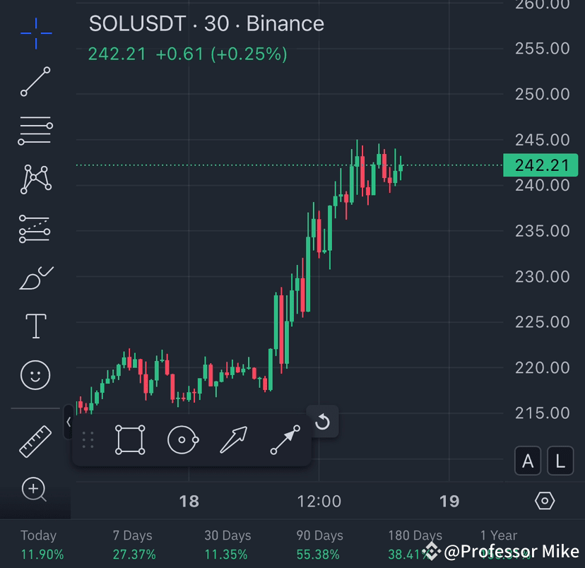 $SOL /USDT - Bullish Continuation Setup 💯🔥 • Entry: $242. | Professor Mike on Binance Square