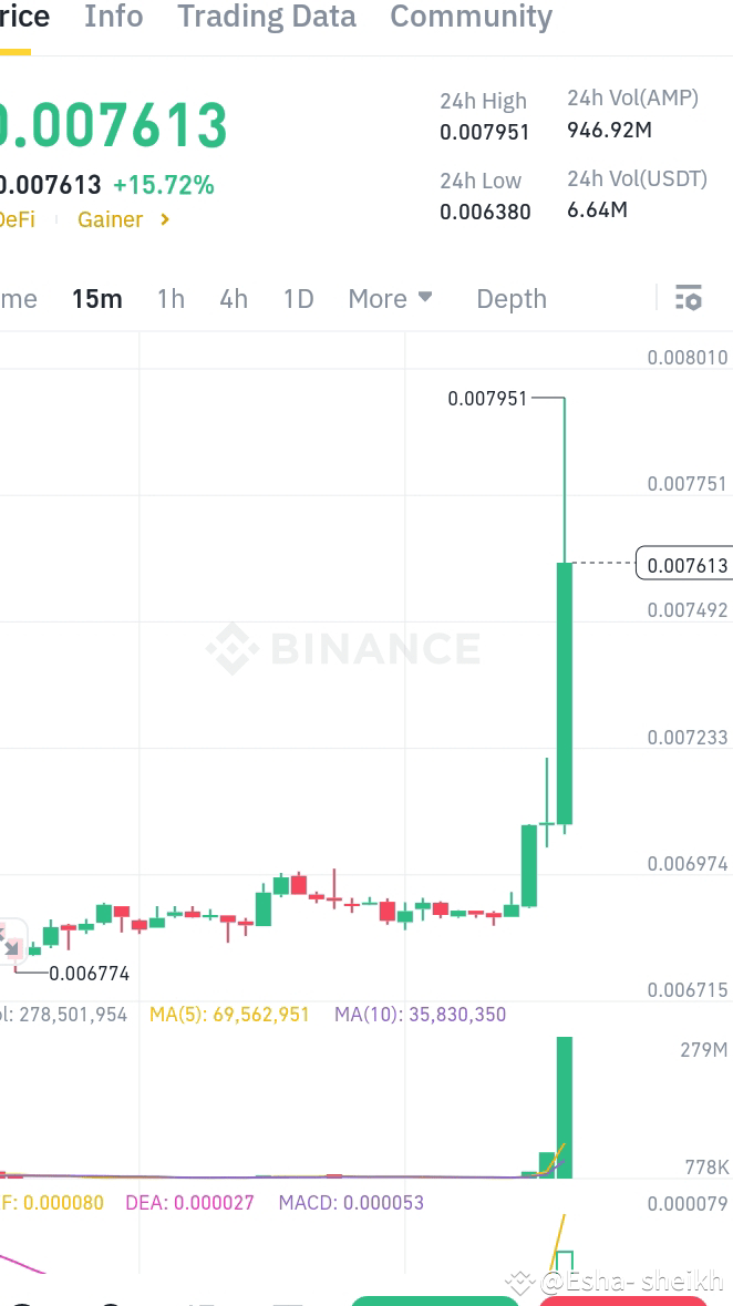 #AMP/USDT AMP boost🚀 | Esha- sheikh on Binance Square