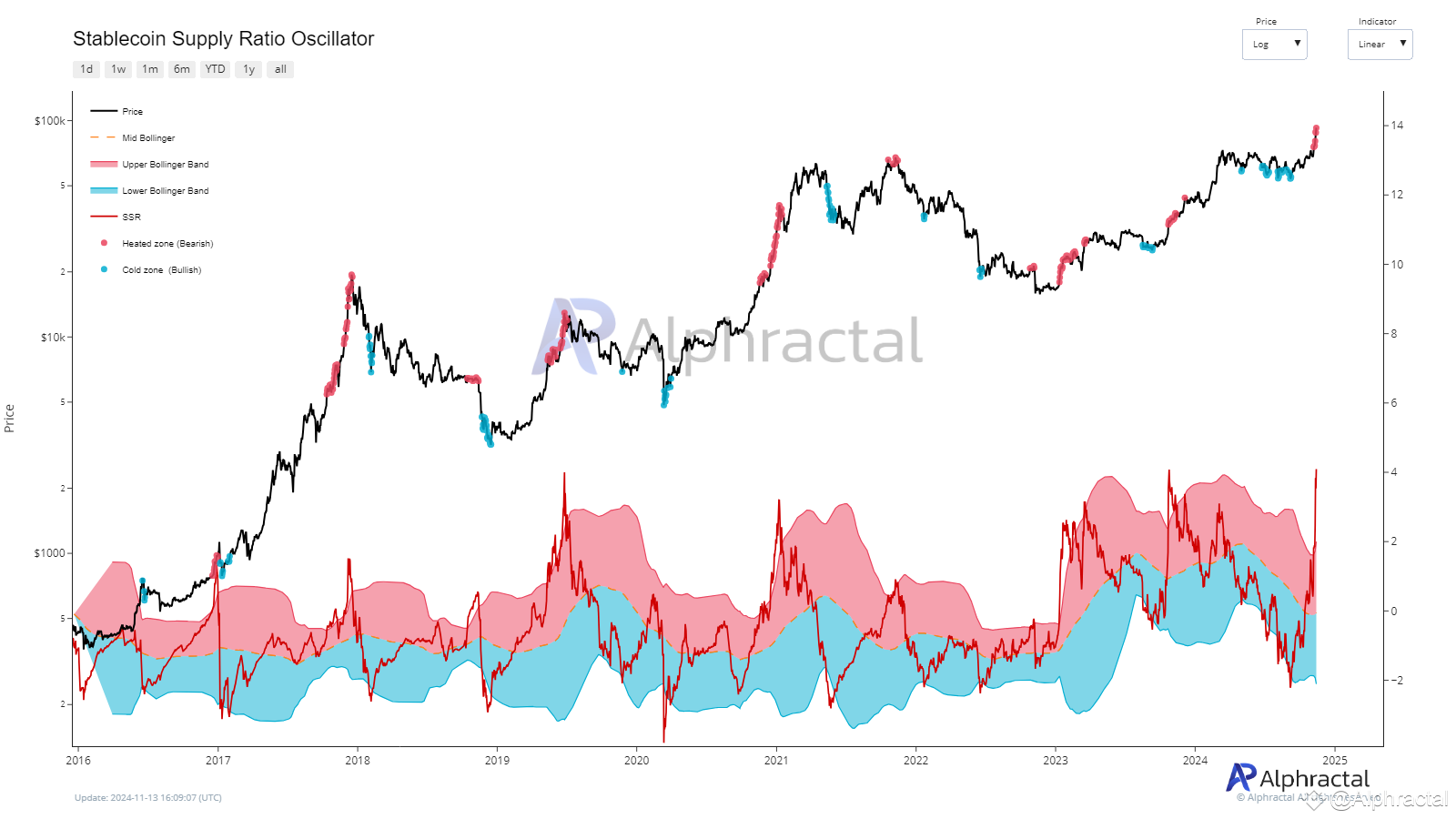 The "Stablecoin Supply Ratio (SSR) Oscillator" chart is a | Alphractal ...