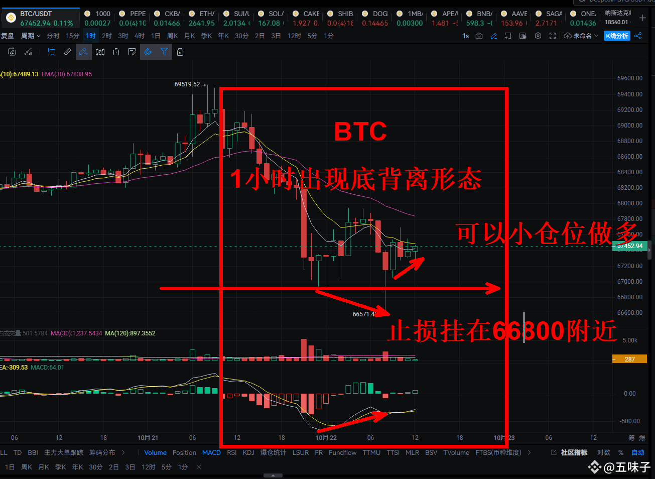 BTC has shown a bottom divergence pattern in the last hour, | 五味子 on ...