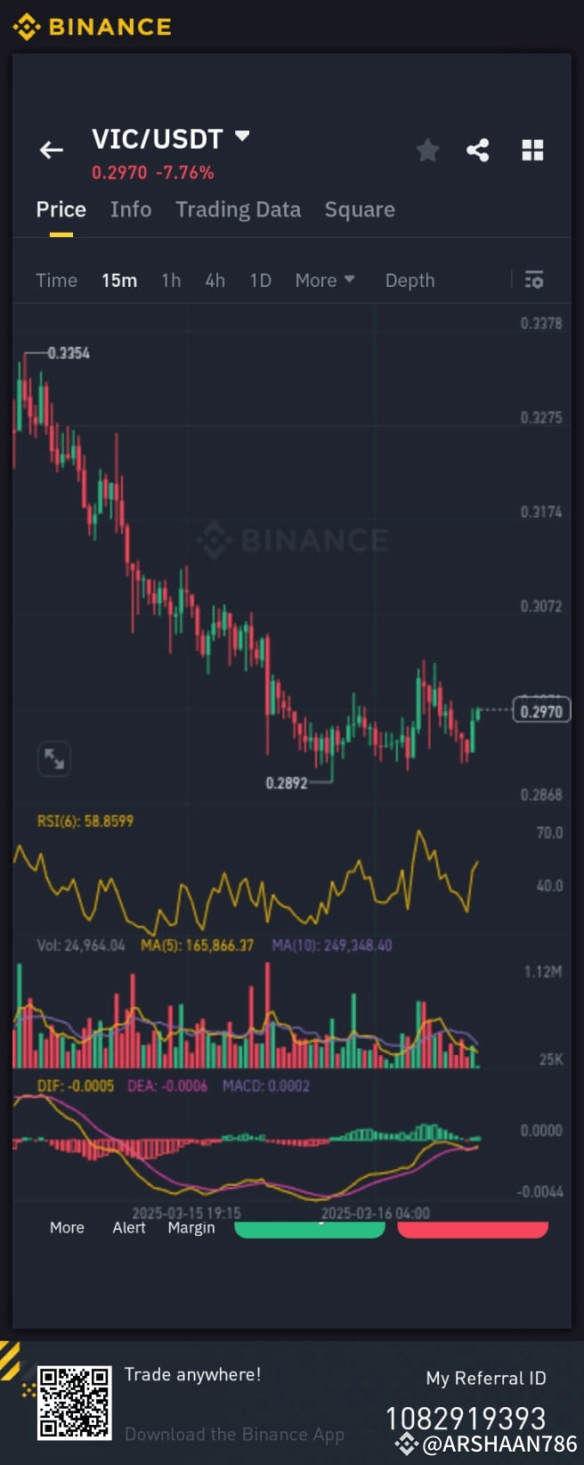 #MarketRebound $VIC 15 mint chart | ARSHAAN786 on Binance Square