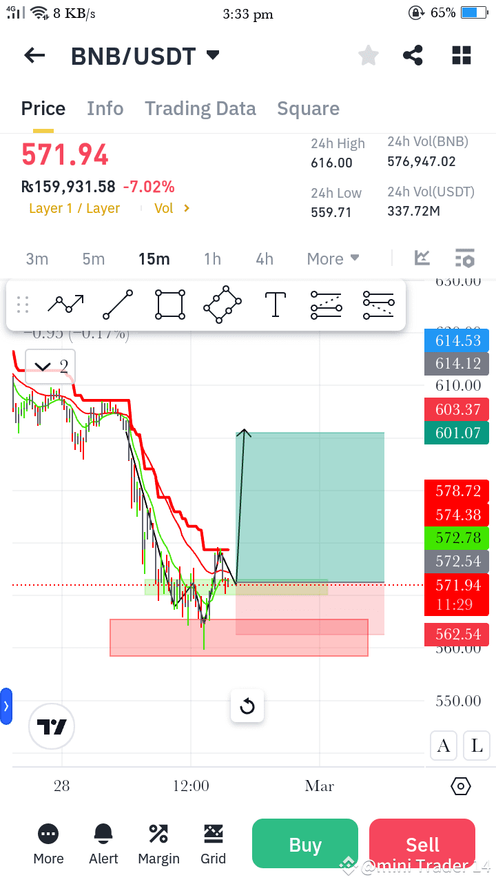 $BNB /USDT 🔺LONG TRADE SIGNAL 💯💯 📊CURRENT PRICE =571.80 | mini Trader 14 on Binance Square