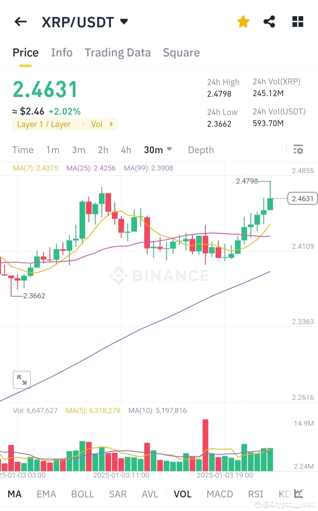 Analysis $XRP 🚨 $XRP is on fire, currently trading at 2 | Crypto Wolfㅤ on Binance Square