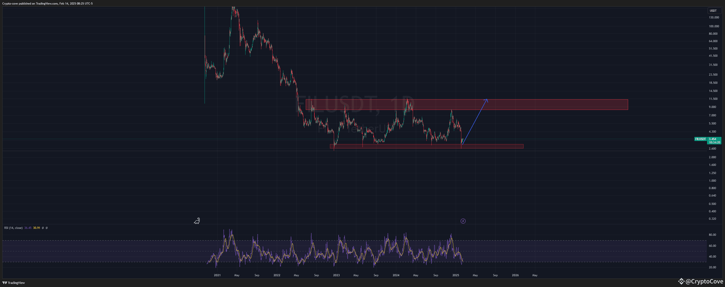Long term investment more than 100% profit chance Coin nam | CryptoCove ...