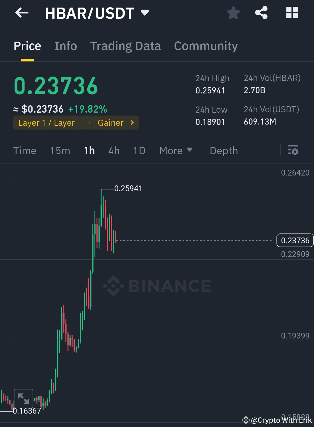 $HBAR /USDT: Hedera Climbs Nearly 20% Hedera (HBAR) is tradi | Crypto With Erik on Binance Square