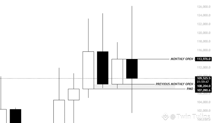 $BTC Monthly close in 2H. Indecision wick. Most importantl | Twin ...