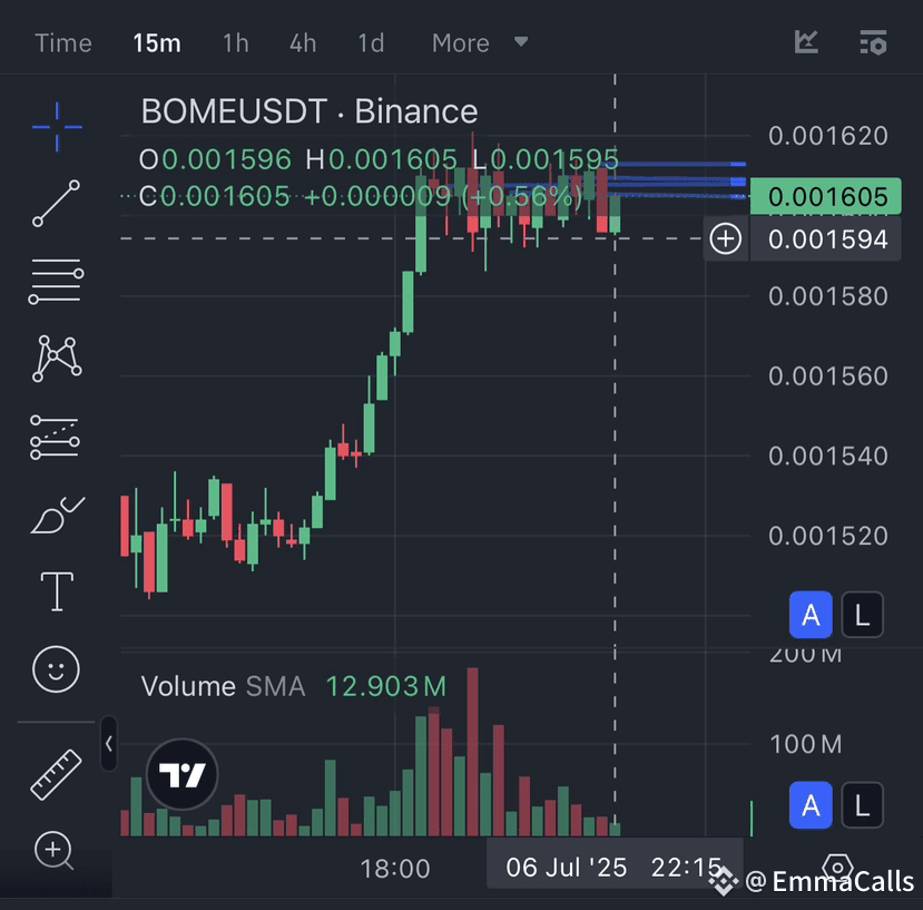 $BOME Coiling for a Breakout – Bulls Ready to Push Higher! | EmmaCalls on Binance Square