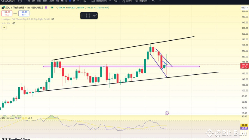 Sol signal update | Bit Bull on Binance Square