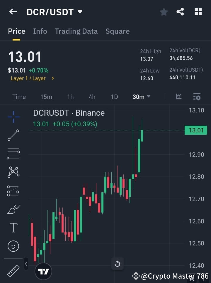 $DCR /USDT – Bullish Momentum Continues! 🚀 Current Price: | Crypto Master 786 on Binance Square