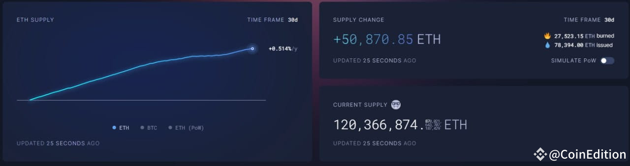 🚨 According to #ultrasoundmoney, #Ethereum's net supply inc | CoinEdition on Binance Square