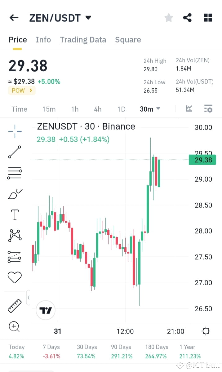 $ZEN /USDT Trading Signal - Bullish Momentum Building Entry | ICT bull on Binance Square