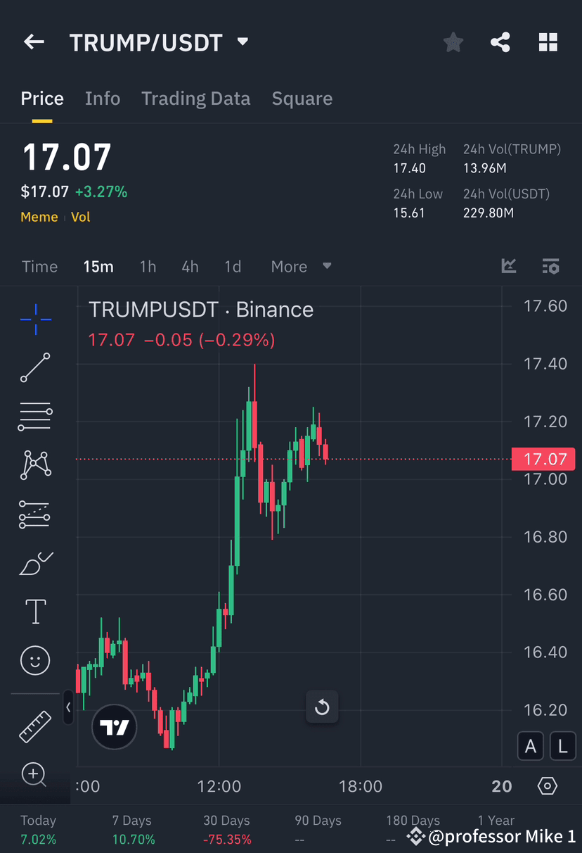 $TRUMP /USDT – Short Trade Alert. ! 🔥💯 $TRUMP is facing s | professor Mike 1 on Binance Square