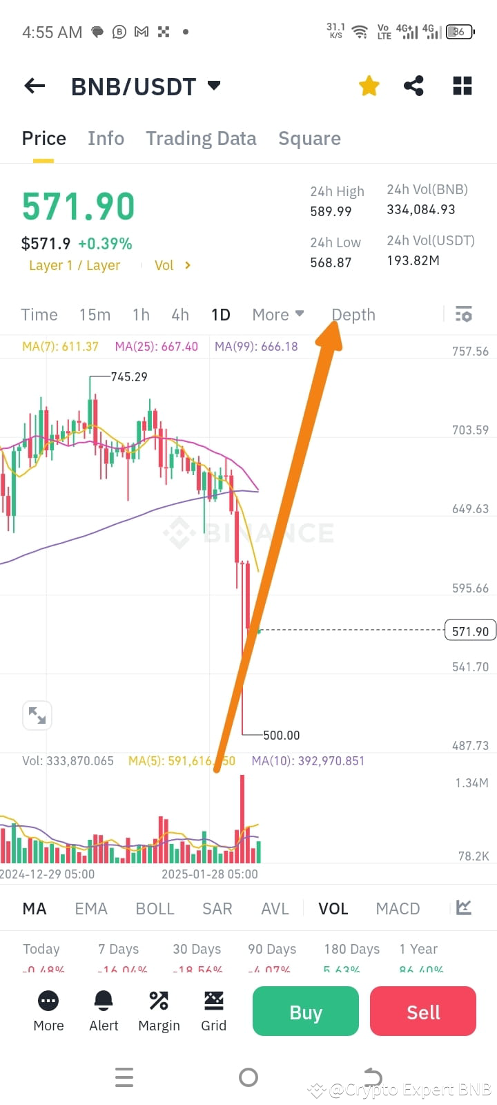 🚨Urgent price analysis 🚀📈📈 BNB is trading at approximat | Crypto Expert BNB on Binance Square