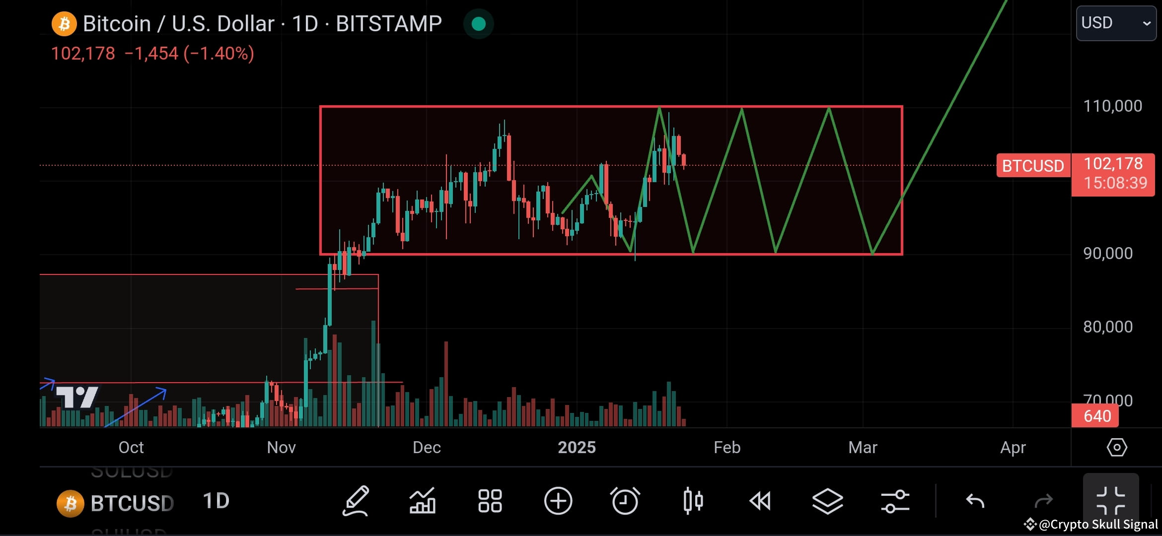🔸 $BTC Sideways: Bitcoin has been trading between 89k an | Crypto Skull Signal on Binance Square