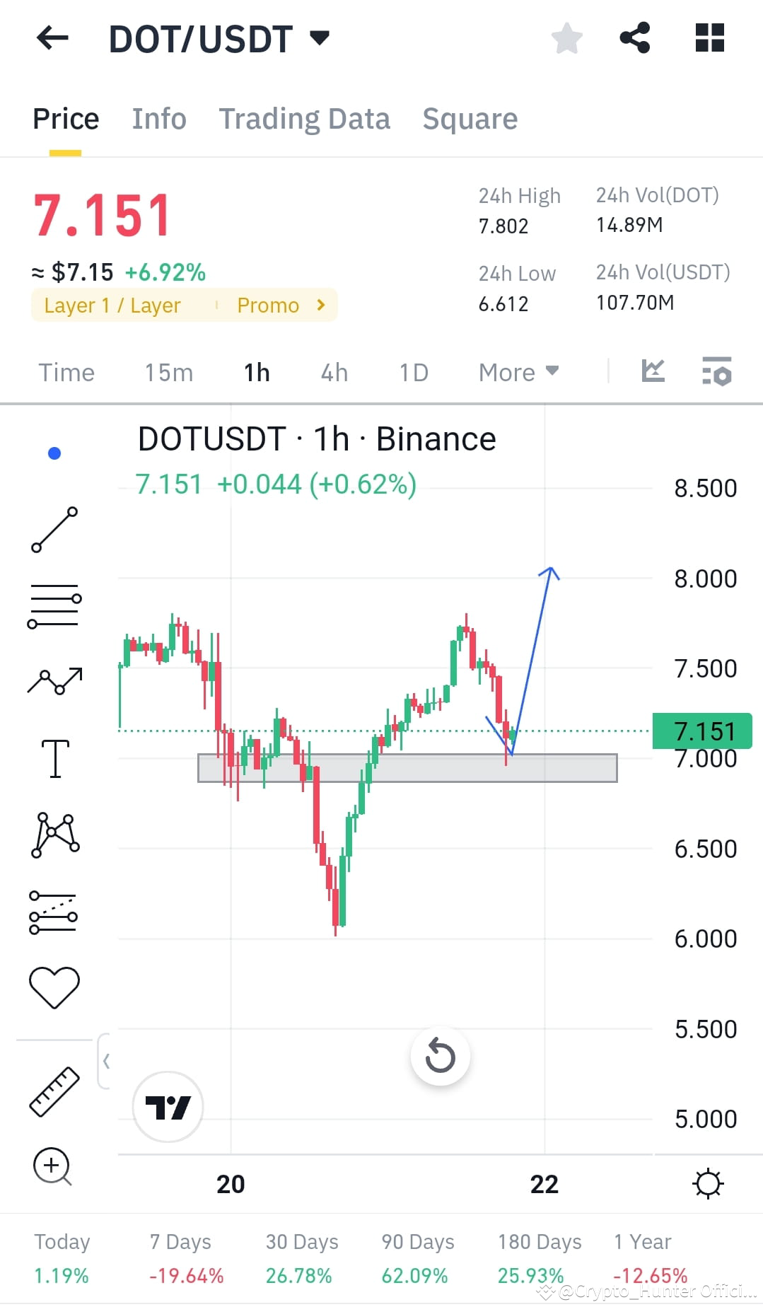 $DOT /USDT: DOTTING THE CHARTS 📈 OR A SHORT-LIVED RALLY? | Professor ...