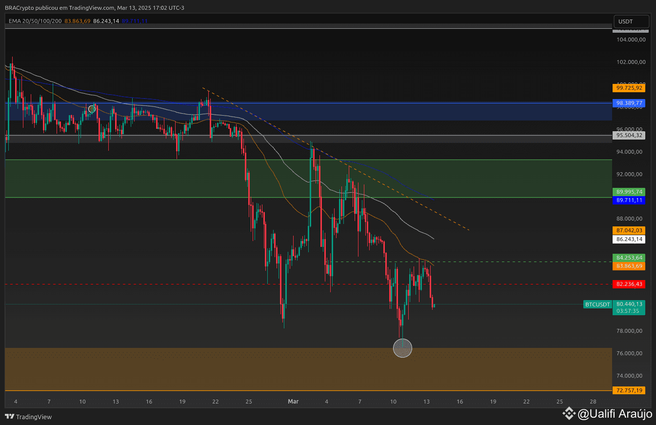 Analysis $BTC 03/13/2025 #BTC , another failure to recover | Ualifi ...