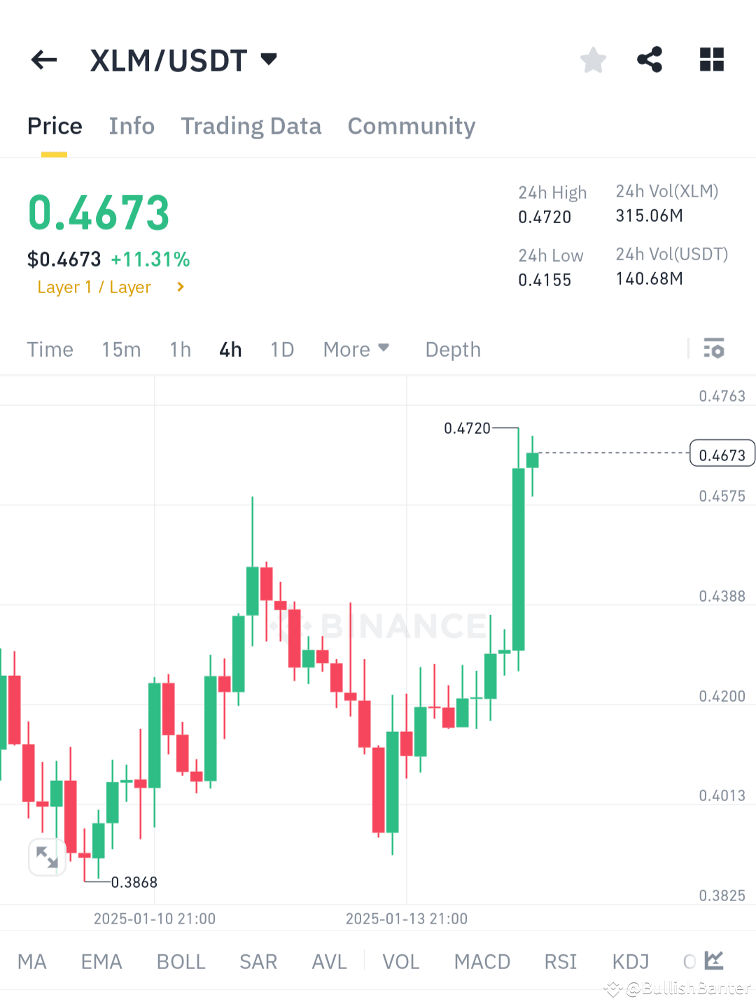$XLM /USDT: Strong Bullish Momentum – Prepare for the Next M | BullishBanter on Binance Square