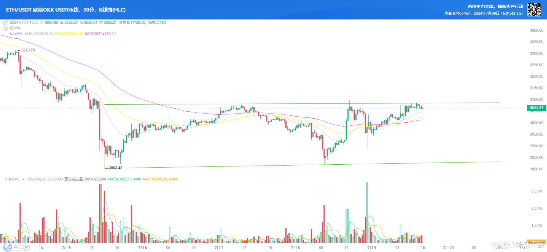 $ETH Looking at this trend, there may be small fluctuations. | 分析师喜哥 on ...