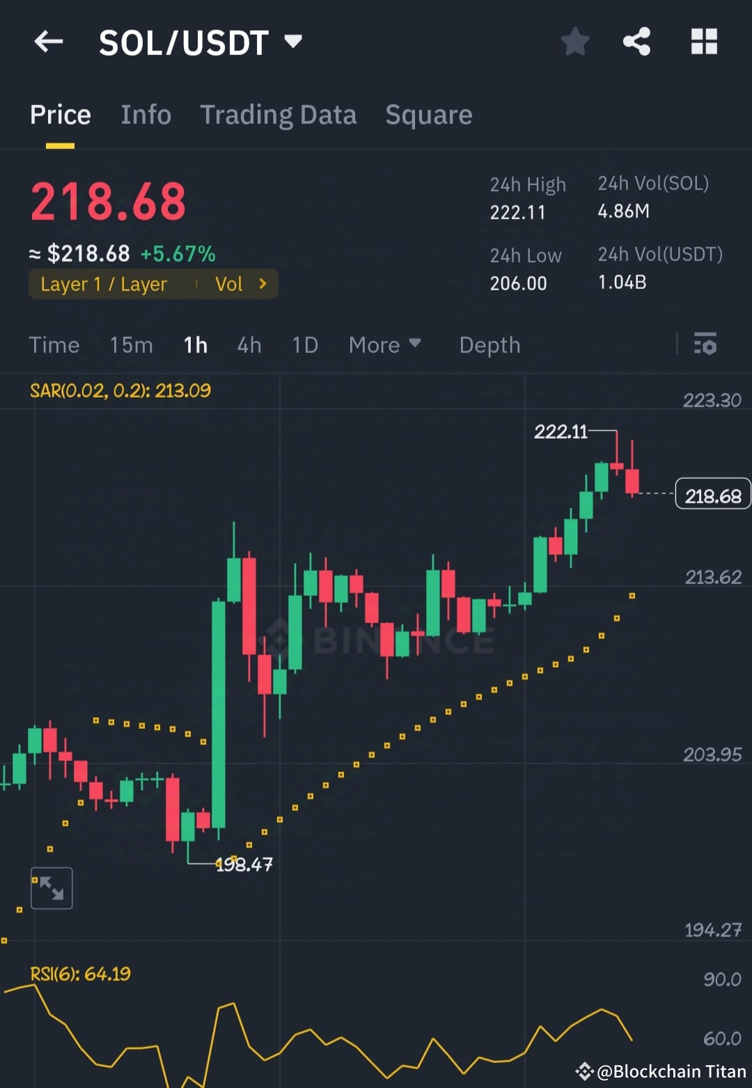 🚨 $SOL /USDT BREAKOUT IN PROGRESS: BIG MOVE COMING! 🚨 The | Blockchain Titan on Binance Square