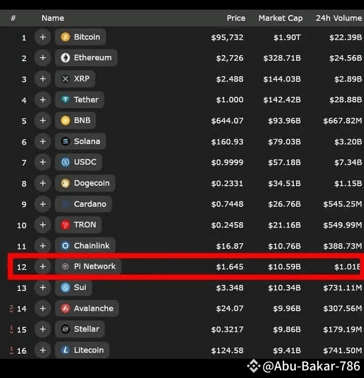 $BTC $ETH $BNB all coins market Cap | Abu-Bakar-786 on Binance Square