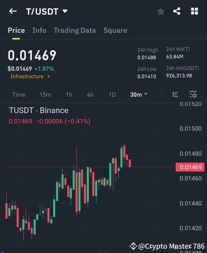 $T /USDT – Short Setup Brewing Below $0.0148! 🚨 Current Pri | Crypto Master 786 on Binance Square