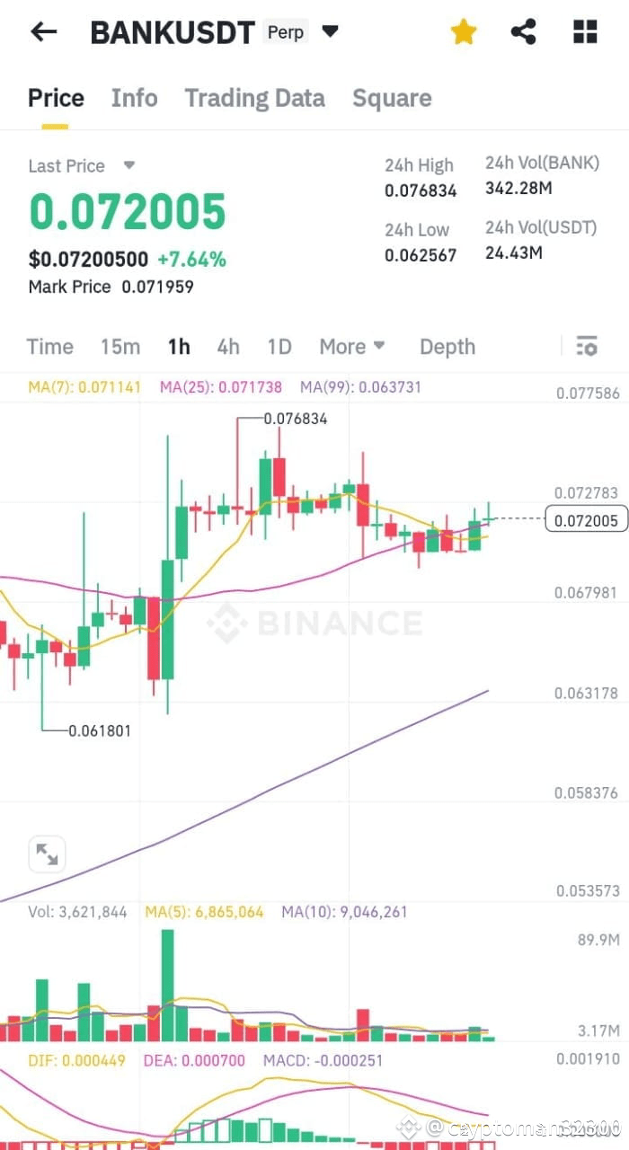 $BANK/USDT Quick Summary: - *Current Price:* 0.072005 (**+7 | cryptoman32300 on Binance Square